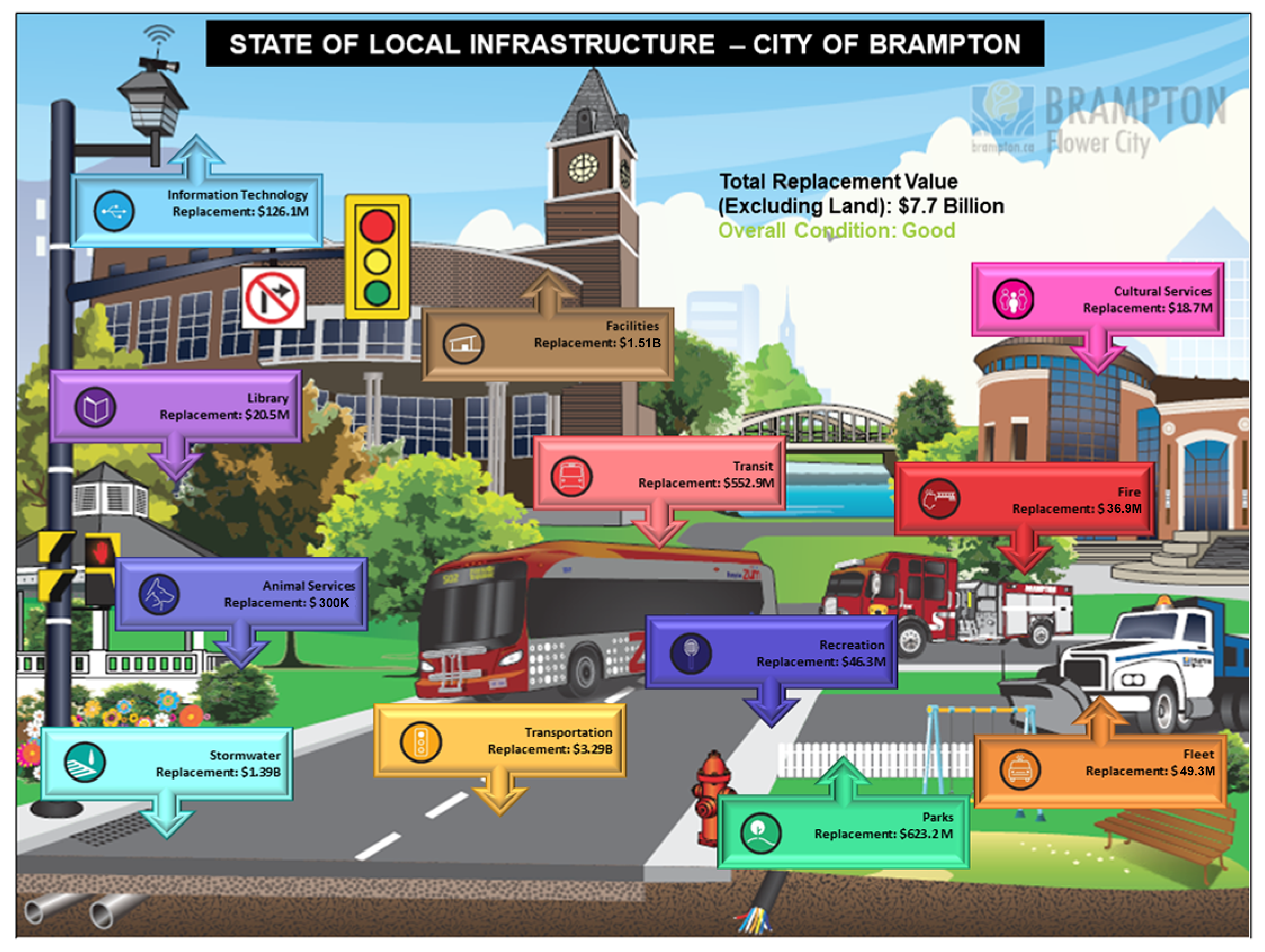 City Finances: Condition of Infrastructure Assets